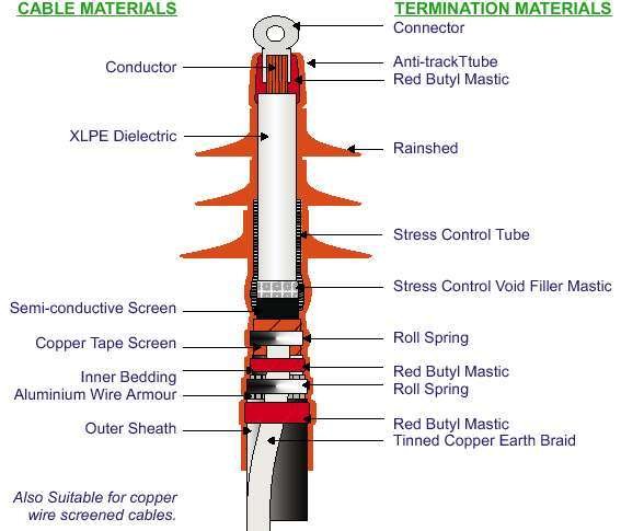 Termination Kit Supplier, Termination Kit Exporter Surat, Gujarat, India